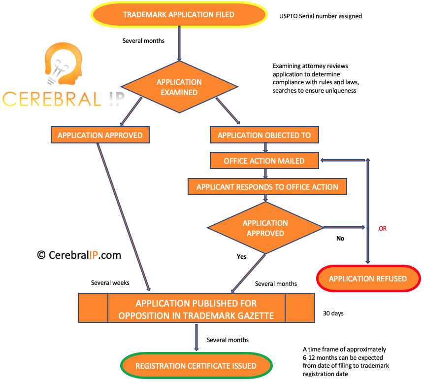 Trademarks | Cerebral IP- Intellectual Property Protection